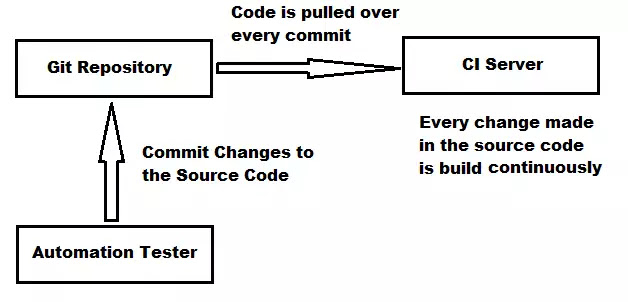 Automation Testing Insider: Selenium Integration with Jenkins