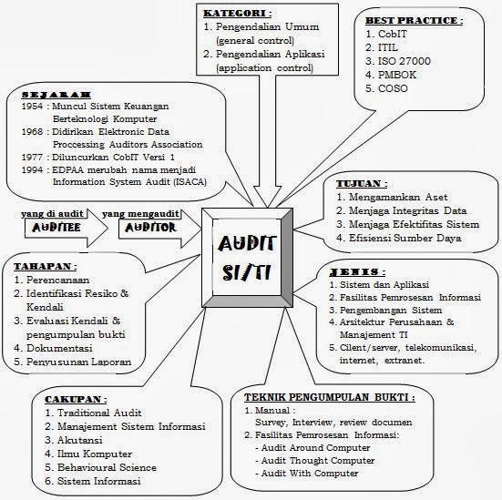 Leony Si Fie Vhy Blog: Mind Map Audit SI TI