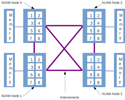 SQL Server Administration Blog: NUMA configuration issues on VMs ...