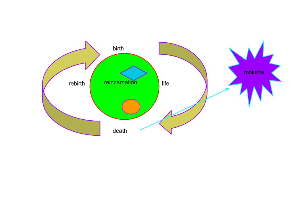 Writing to comprehend, rather than to express: Reincarnation - Google ...