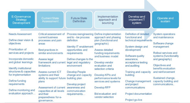 Explain E-Governance Project life cycle.