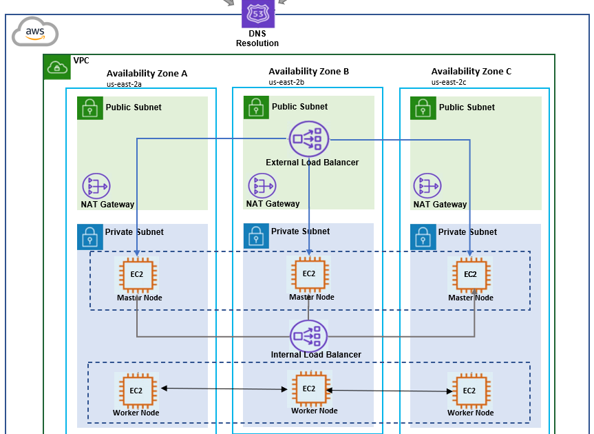Provision Red Hat OpenShift Cluster On AWS