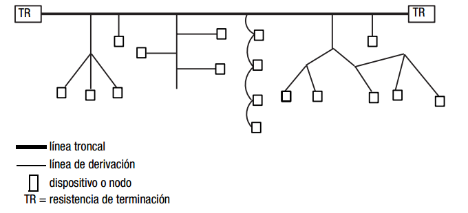 Notas de automatización: Unas notas sobre redes DeviceNet
