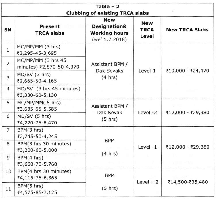7th CPC Wages And Allowances To GDS - Latest 7th Pay Commission News