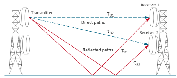 Why use Space Diversity in Microwave Links?
