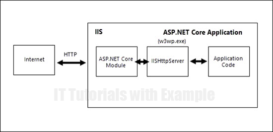 Understanding Inprocess Hosting Model In Aspnet Core ~ It Tutorials With Example