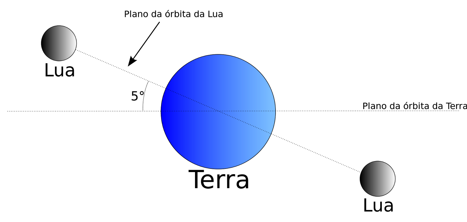 Astro Iniciantes: Eclipse do Sol e da Lua