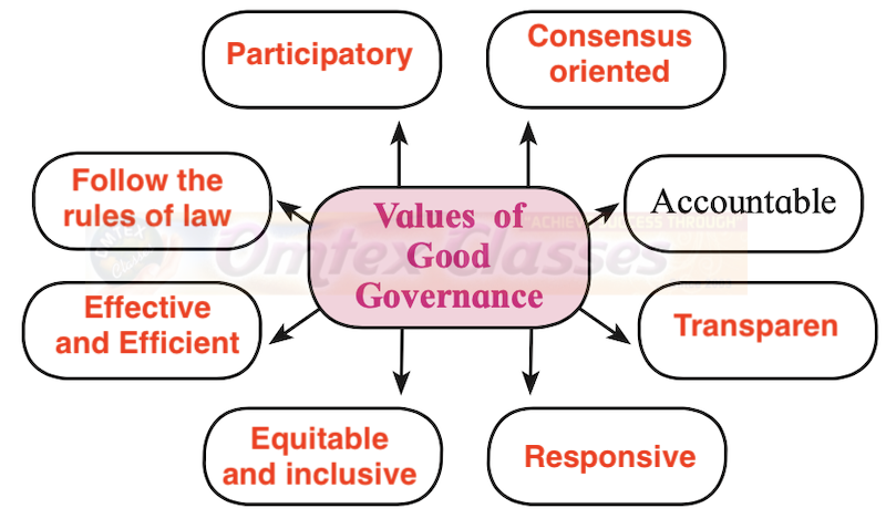 OMTEX CLASSES: Chapter 5: Contemporary India: Good Governance ...