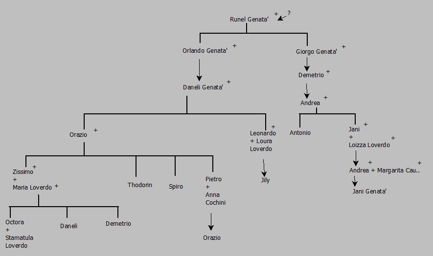 Gennata Roots: Γενεαλογικό Δέντρο μέλους της οικογένειας Γεννατά ...
