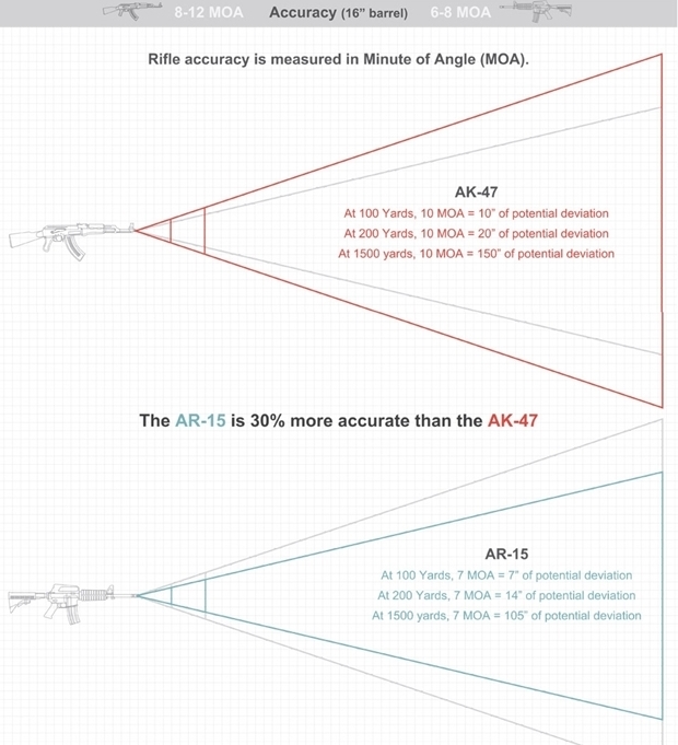 AK47 VS AR-15/M-16 (read more) - Pak GUNS - THE KEY TO KNOWLEGE