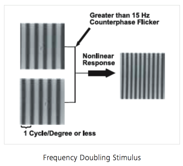 GLAUCOMA SPECIALIST BLOG: "THE GLOG": FREQUENCY DOUBLING TECHNOLOGY