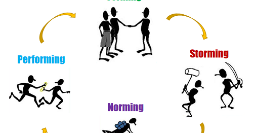 Team Development and Forming an Effective Team