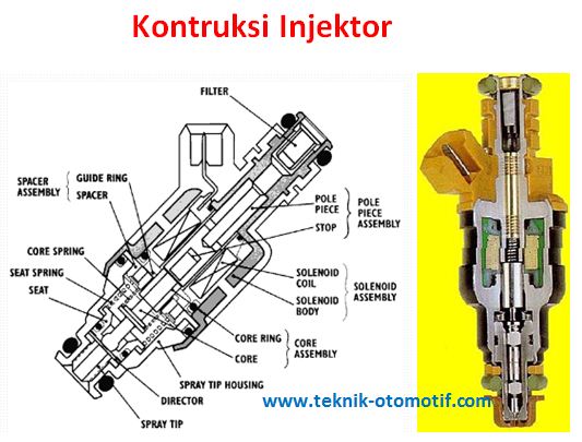 Letak dan Fungsi Injektor Pada Mesin Injeksi EFI | teknik-otomotif.com