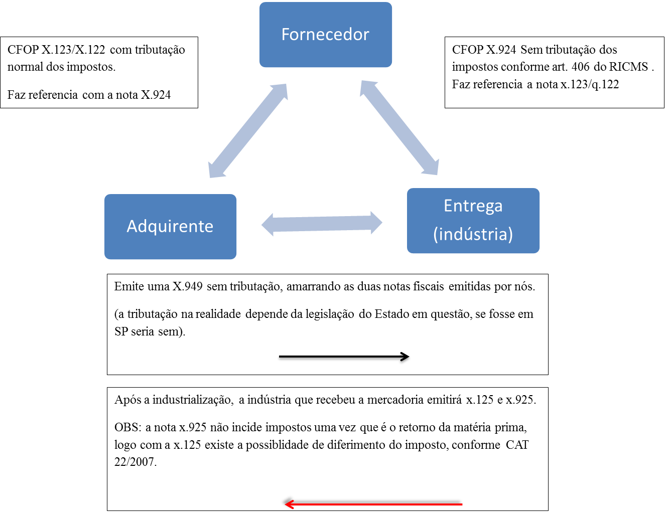 Brasil Tributário Simplificado: Operação Triangular - destino ...