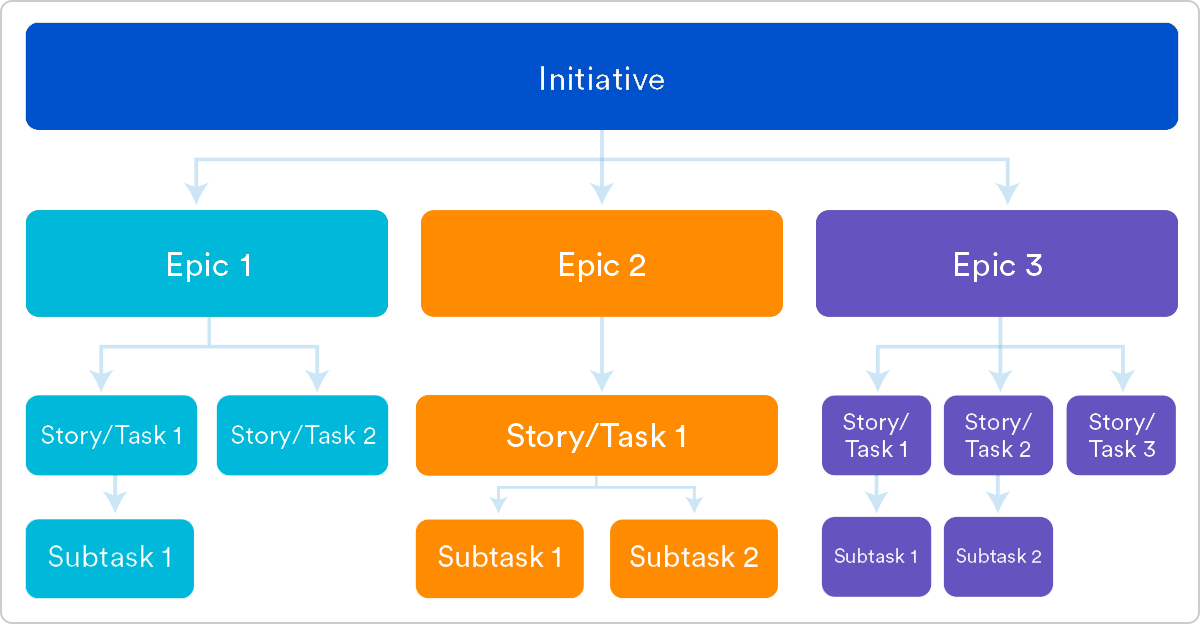 Return Saturday's Notes: Jira, epic, user story, scrum, kaban Return Saturday's Notes: Jira, epic, user story, scrum, kaban