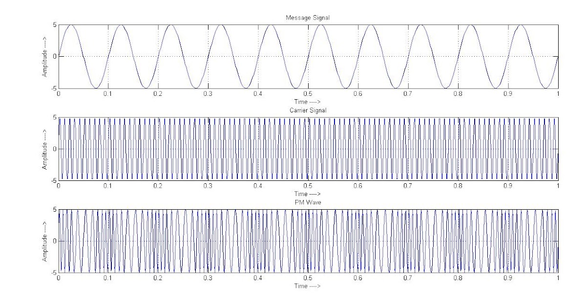 Matlab Code For Phase Modulation ~ Matlab Project Codes