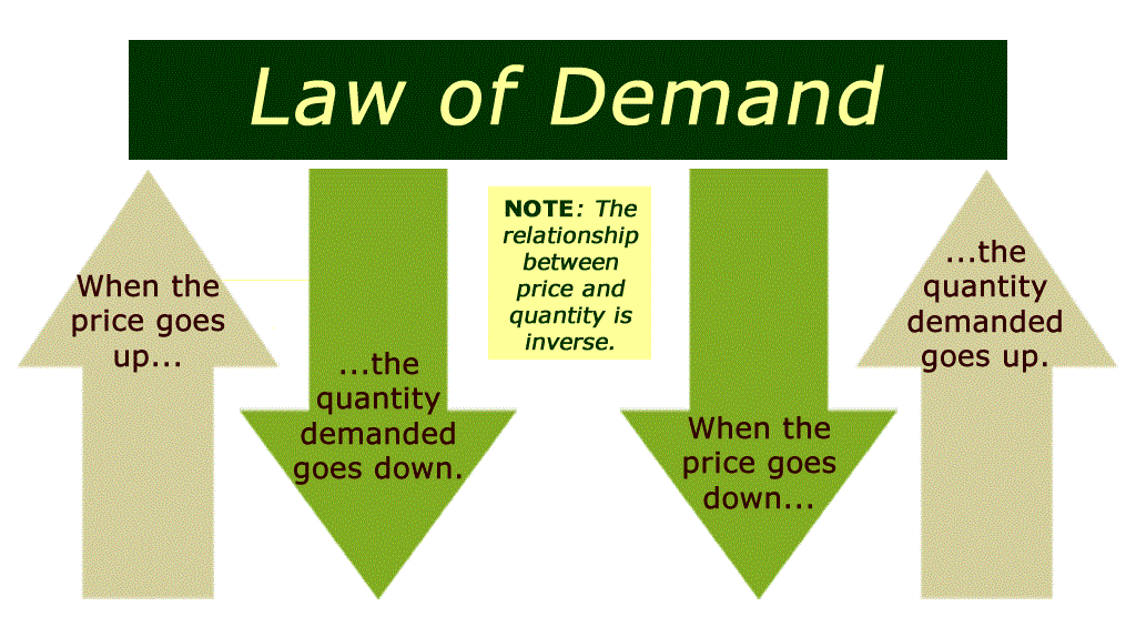 History and Society: Facts about the Theory of Demand