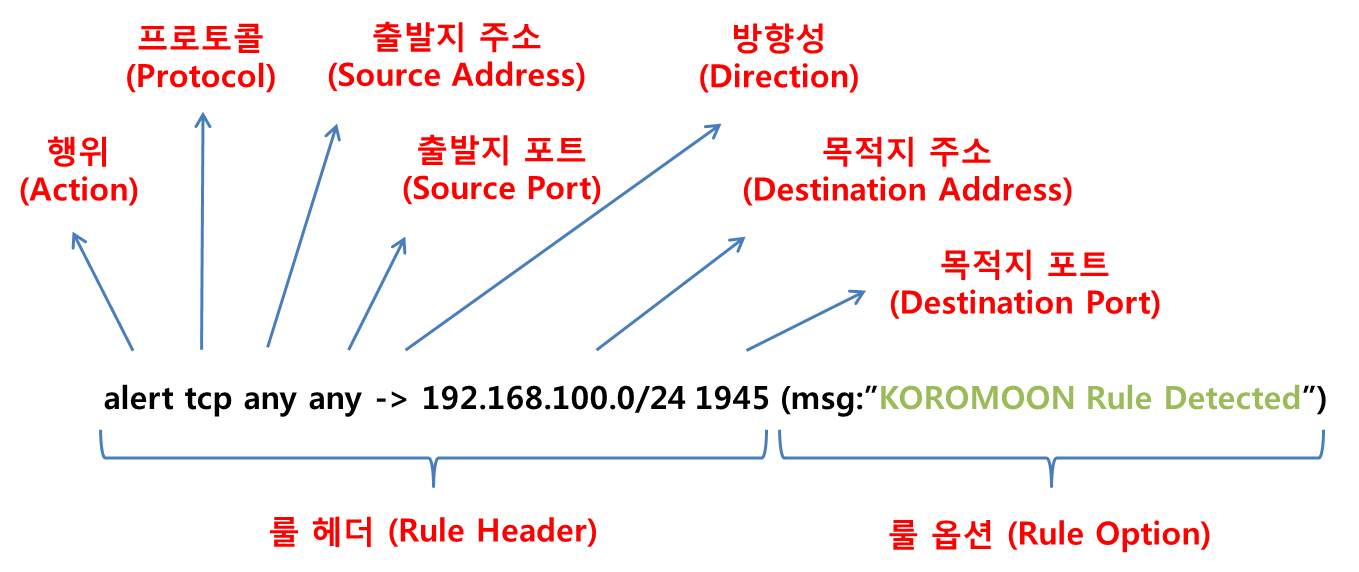 Snort 규칙 헤더 및 옵션 정보 (Snort Rule Header & Option Information) - KOROMOON