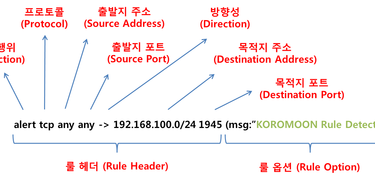 Snort Snort Rule Header Option Information KOROMOON snort-snort-rule-header-option-information-koromoon