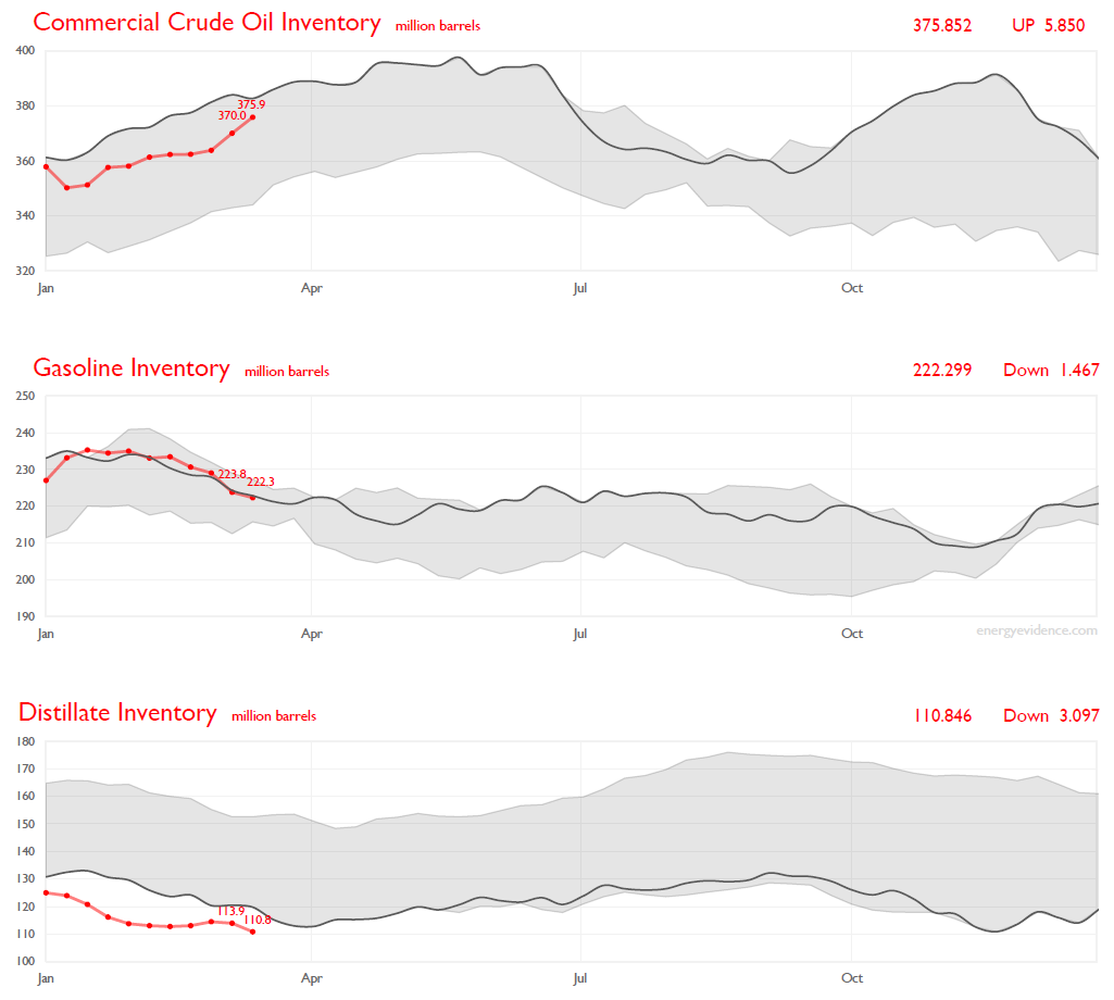 Energy Evidence: EIA Petroleum Inventory: Crude +5.85M (Cushing -1.0M ...