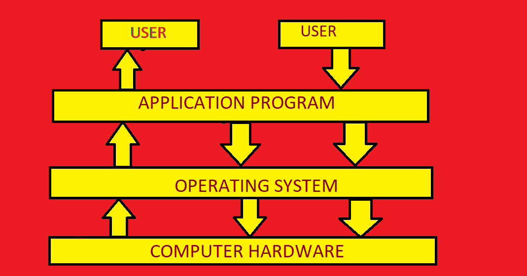 OPERATING SYATEM||HOW USER CAN INTERACT WITH THE COMPUTER HARDWARE