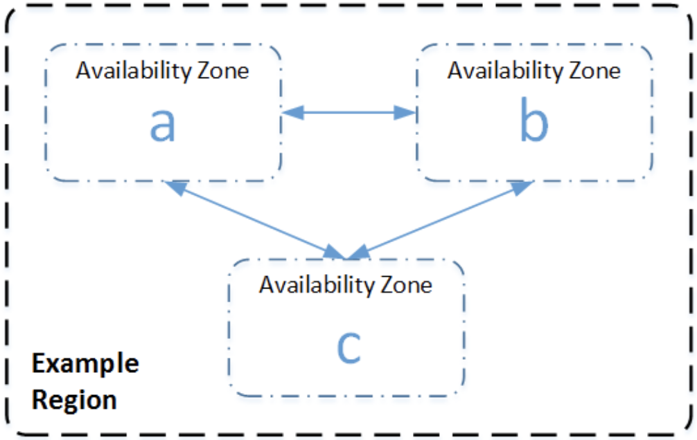 TechVolve: AWS - Regions, Availability Zones and Local Zones