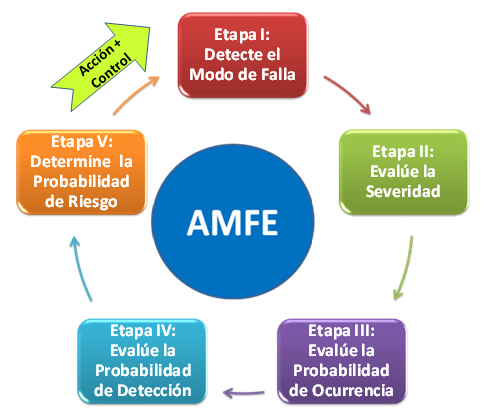Sensei Lean - Productividad Industrial: AMEF - Análisis del Modo y ...