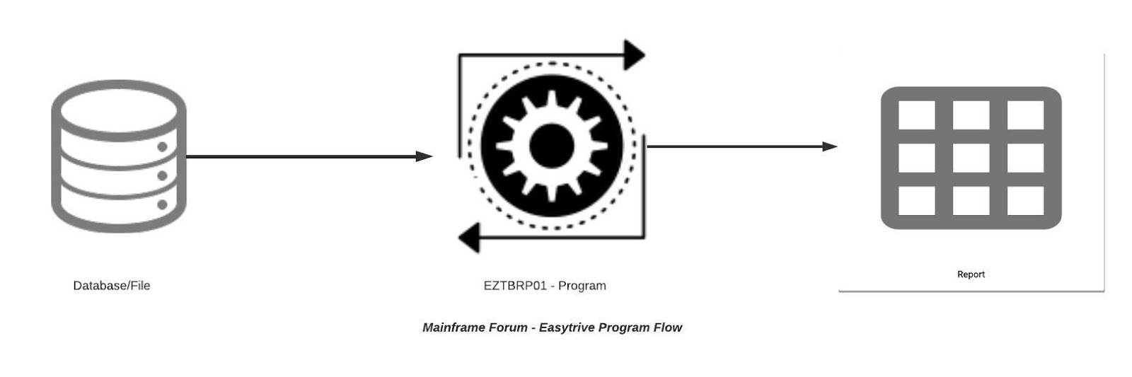Mainframe Forum Easytrieve Tutorial Easytrive Program Structure Easytrieve Reporting Example