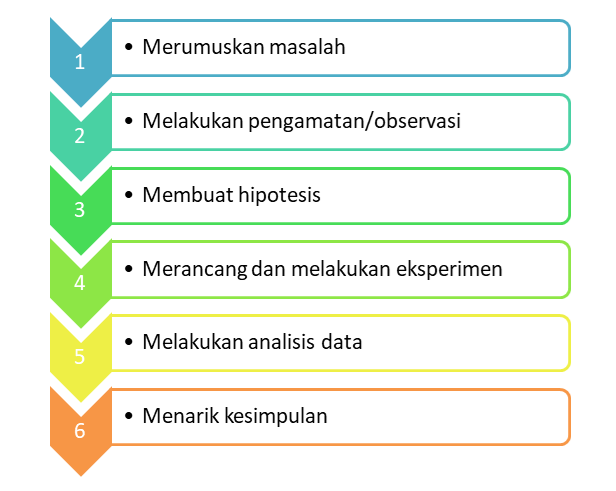 CORAT-CORET: Metode Ilmiah (Scientific Method)