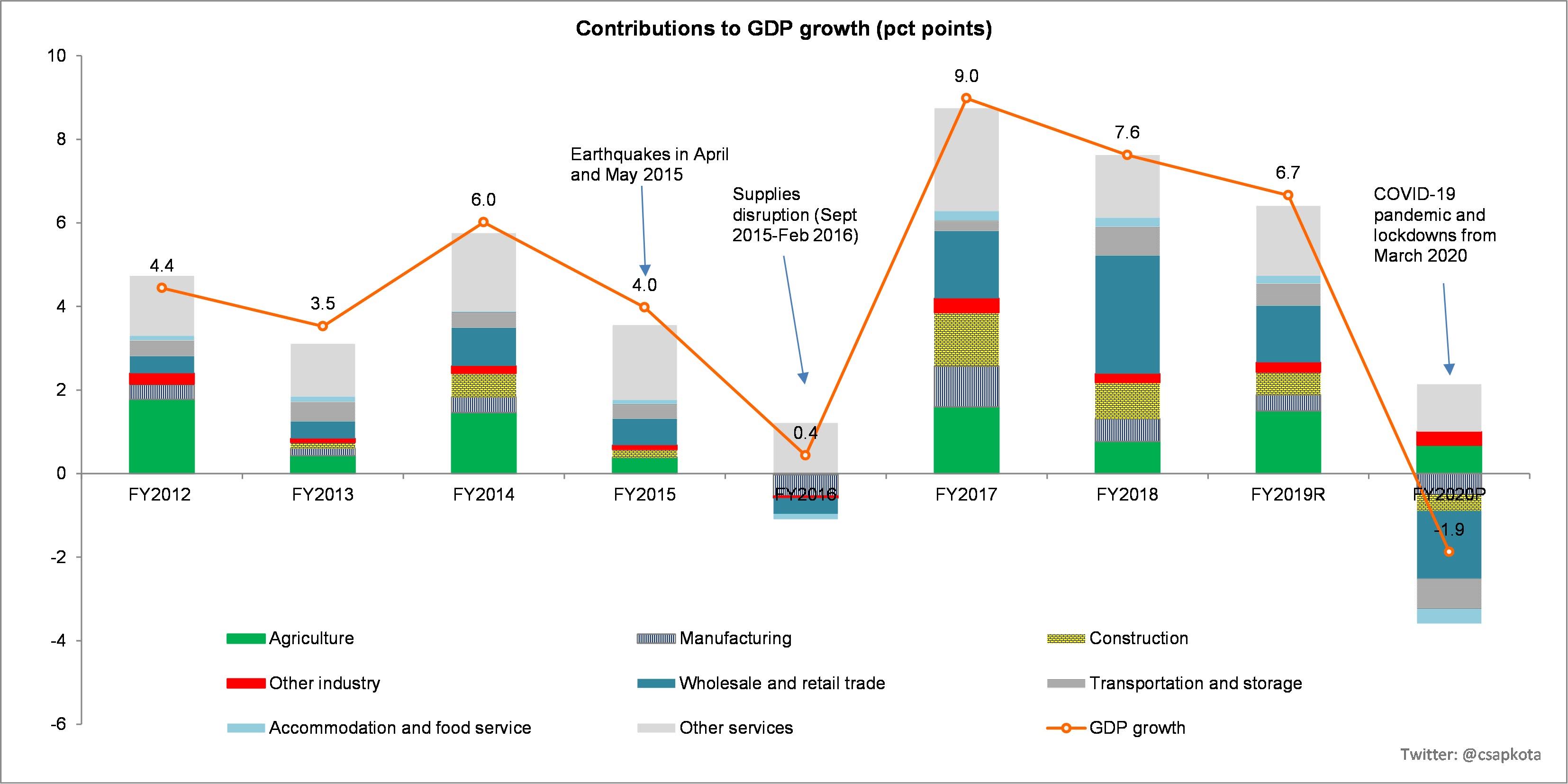 Chandan Sapkota's blog: Economic contraction in Nepal