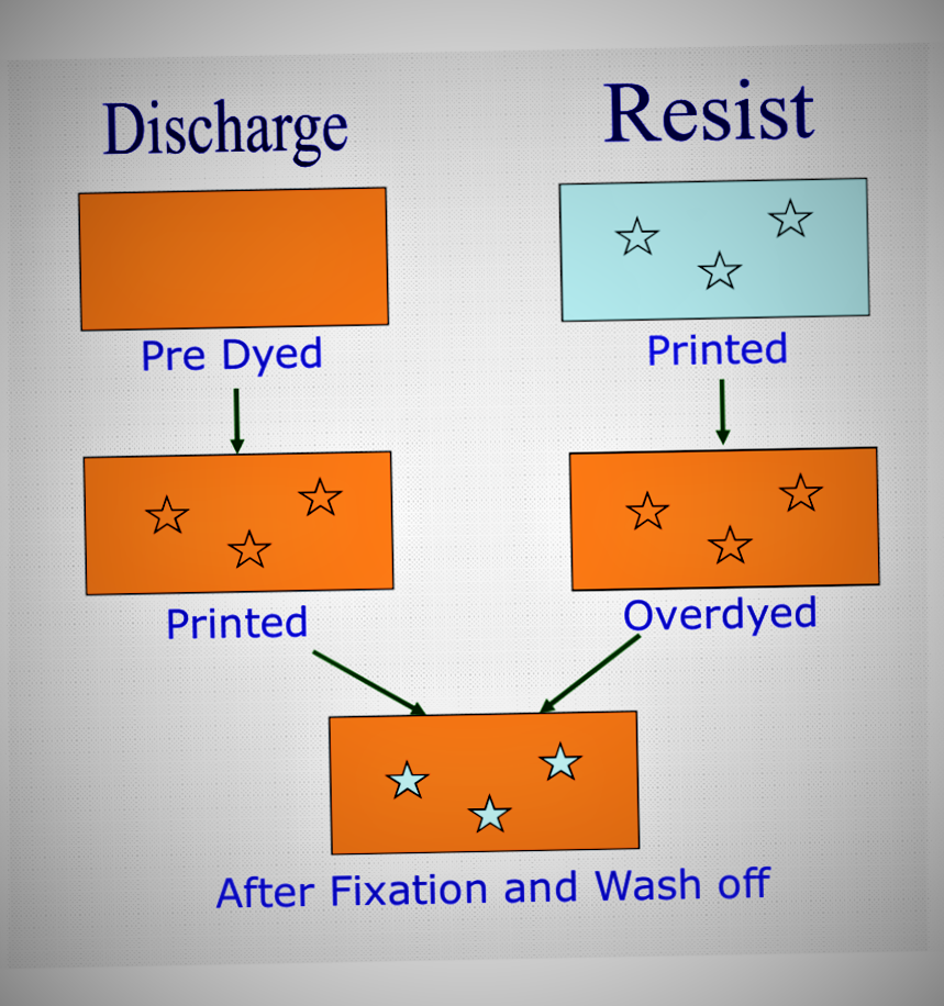 What is Resist Printing.? | What is Discharge Printing Process ...
