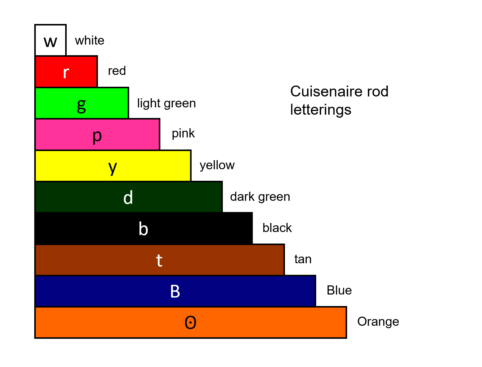 MEDIAN Don Steward mathematics teaching: Cuisenaire rod introduction