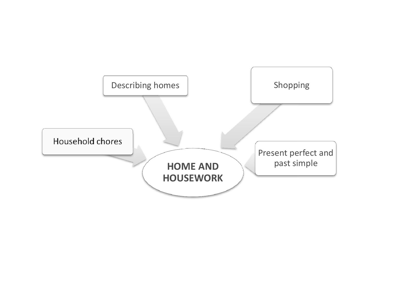 Improving English - B1: Home and housework - mind map