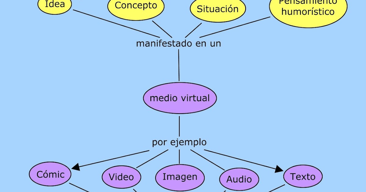 Mapa mental del meme