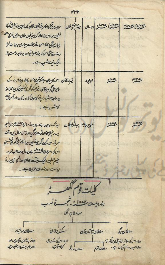 Gakhar according to the Book History Of Hazara - GAKHARS