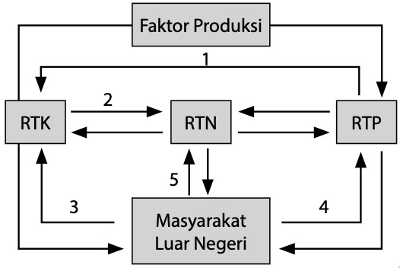 Bagan alur 4 pelaku kegiatan ekonomi. Berdasarkan alur nomor 4 ...