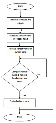 Robotic hand gesture control process