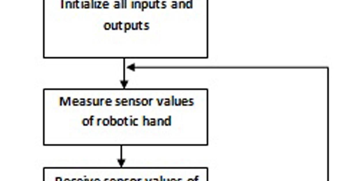 Real Time Robotic Arm Control Using Human Hand Gesture Measurement