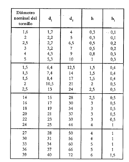 Arandelas: Normas, tipos y dimensiones