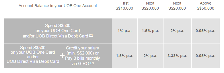 Switching to UOB One Account | Route to Passive Income