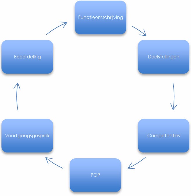 Performance Development volgens Inkrease: Pas de Performance Cyclus aan ...