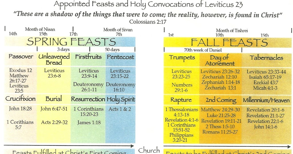 Jewish Feasts - God's Timeline for His Messiah