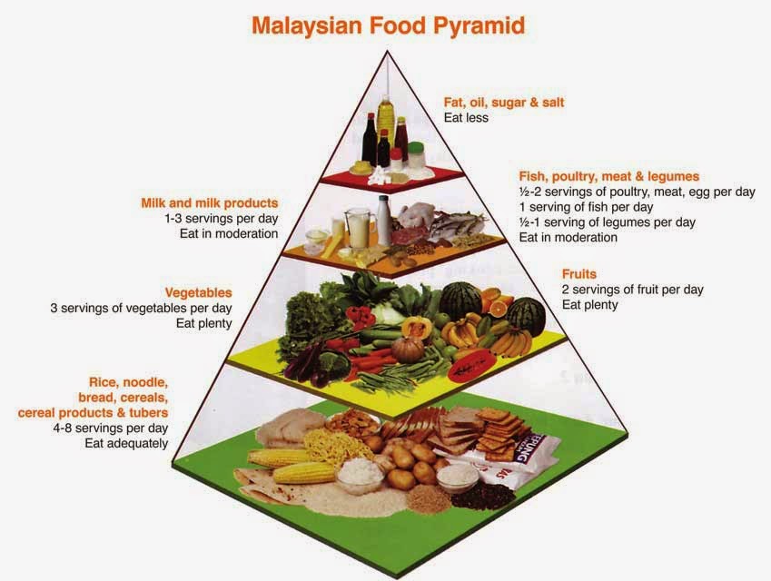 HEALTH: FOOD PYRAMID AND SOME EXPLANATION