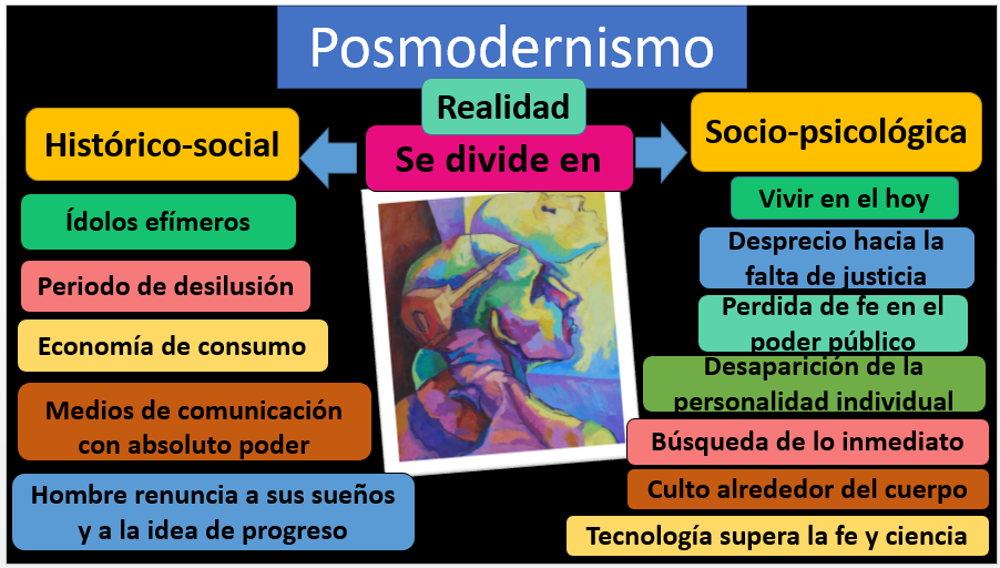 Recopilación Teorías de la comunicación III 2015: Posmodernismo