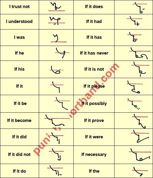 English Shorthand [I] Alphabet Phraseography