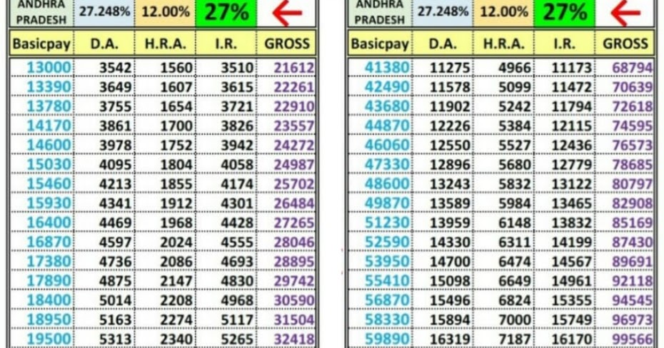 AP State government employees new payscale 27% IR chart