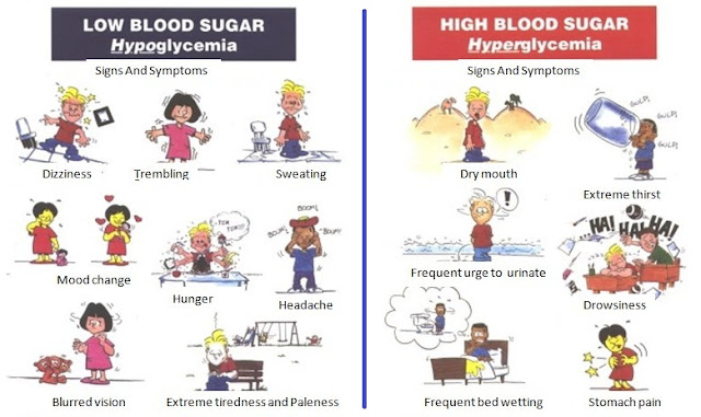 Signs and Effects of Low and High Blood Sugar Levels