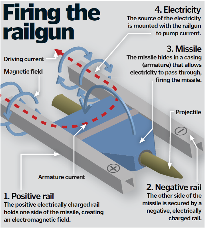 The fire power of a railgun the Most Powerful Cannon