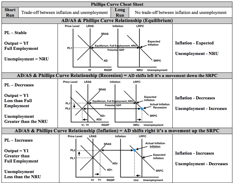 Econowaugh AP: Phillips Curve Cheat Sheet