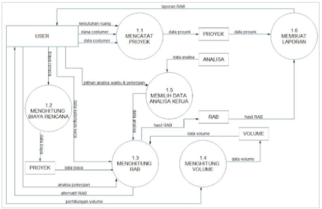Pengetahuan dan Siklus Proses Bisnis Dengan Menggunakan Data Flow ...